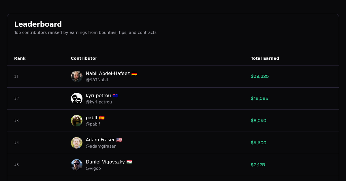 Leaderboard | Algora