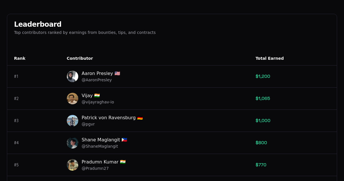 Leaderboard | Algora