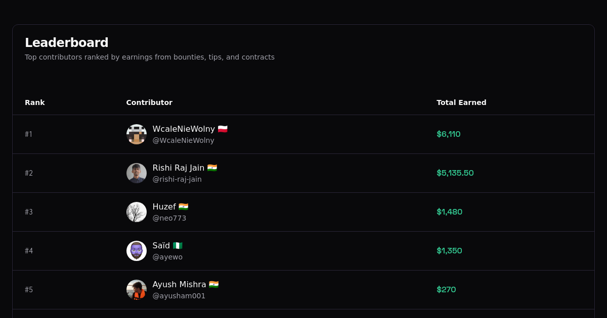 Leaderboard | Algora