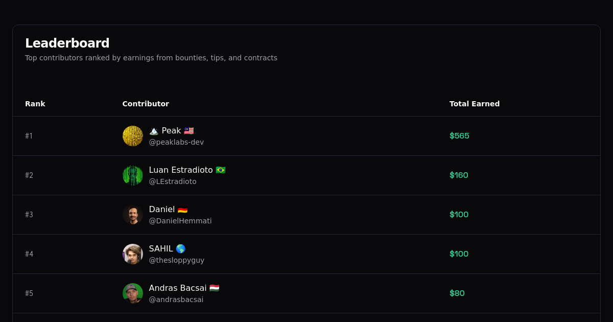Leaderboard | Algora