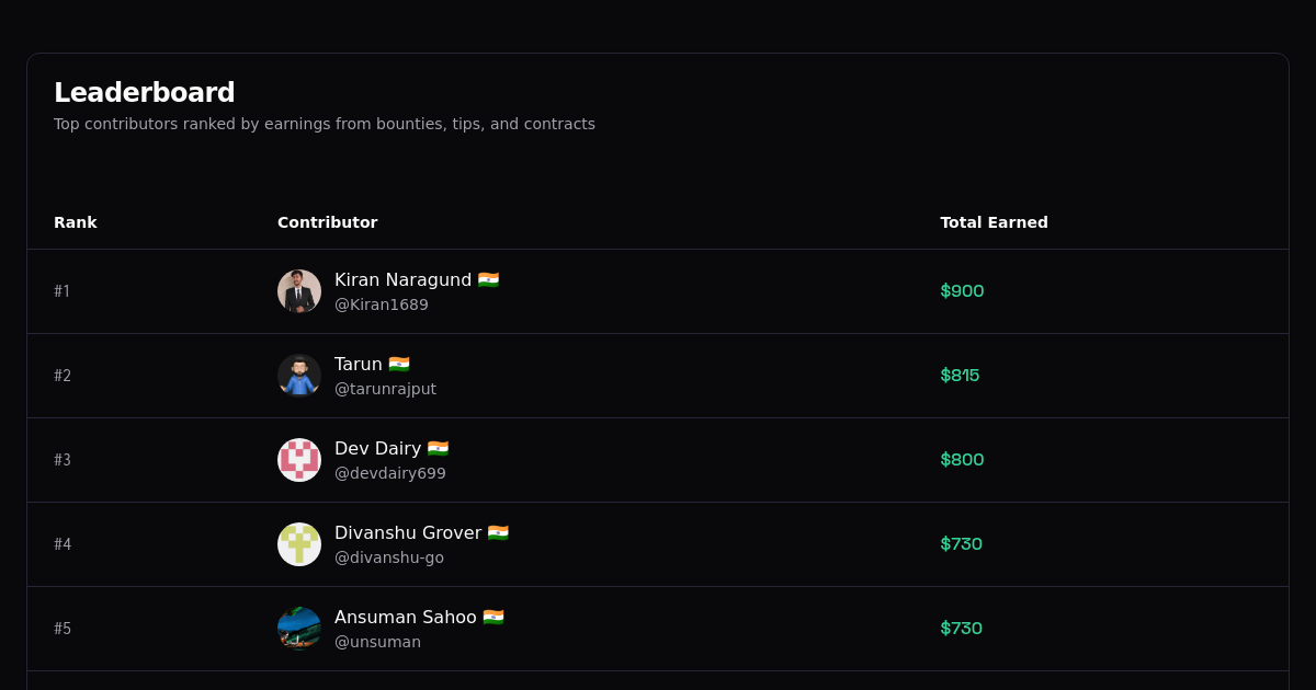 Leaderboard | Algora