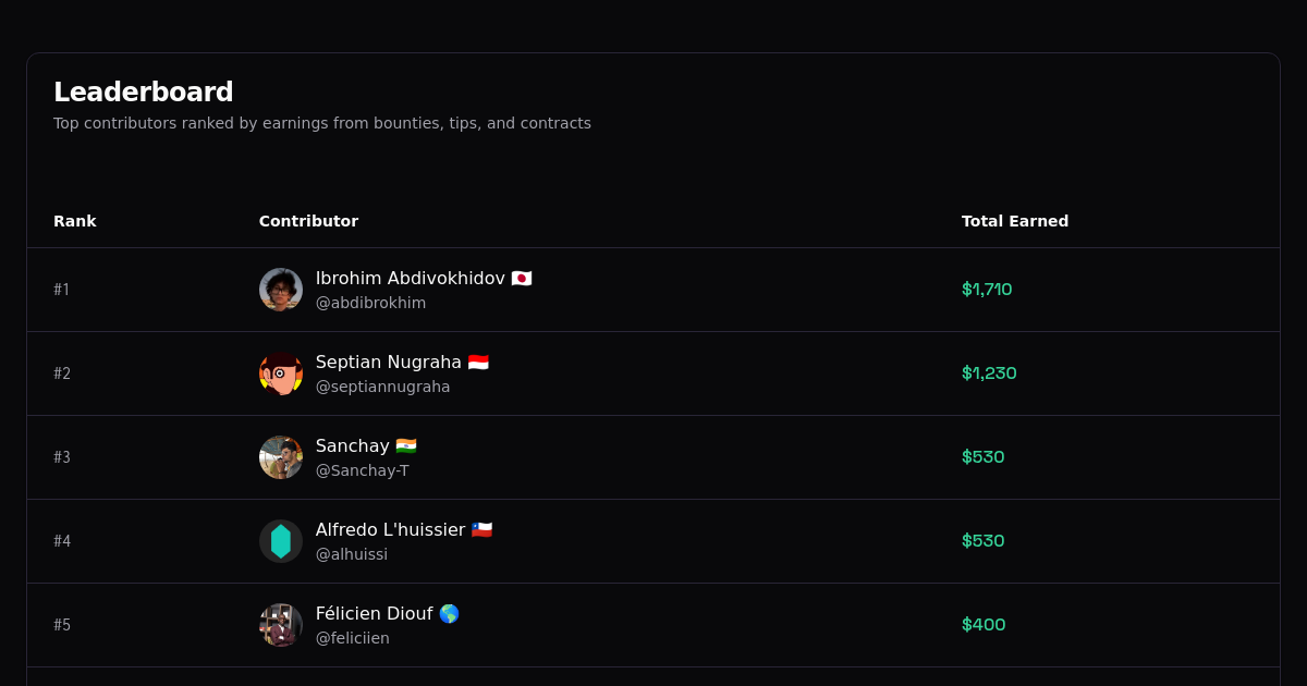 Leaderboard | Algora
