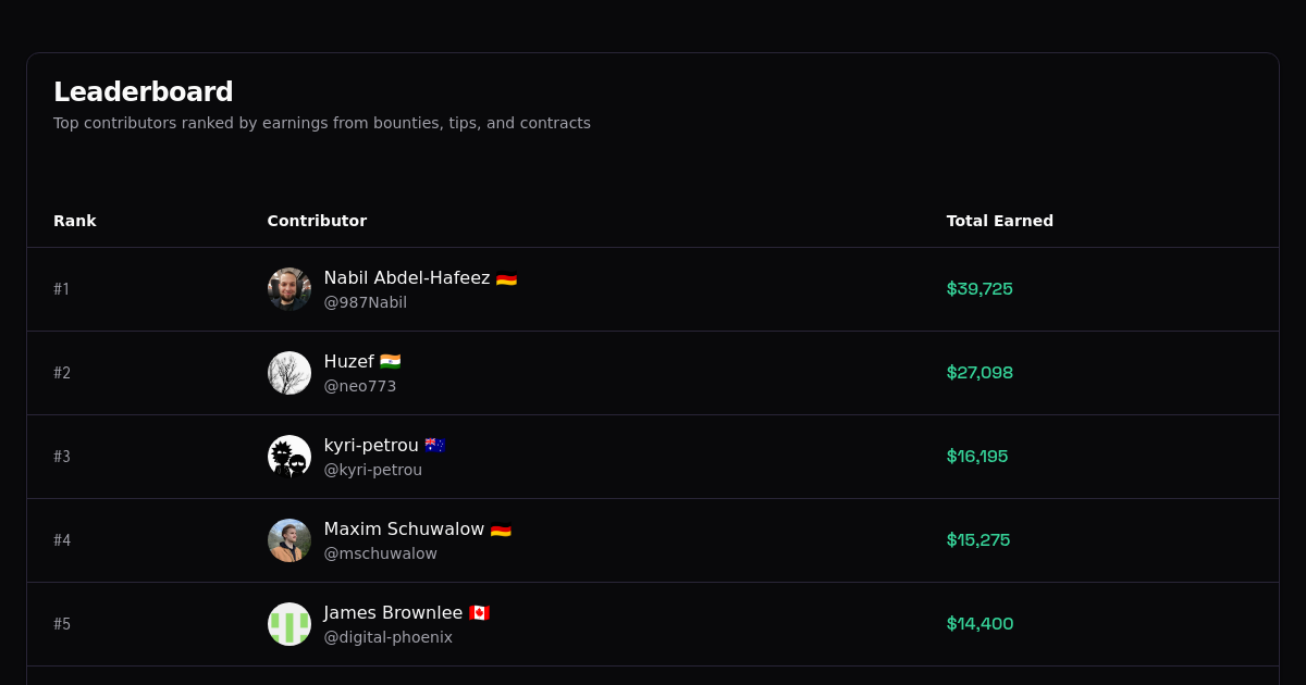 Leaderboard | Algora