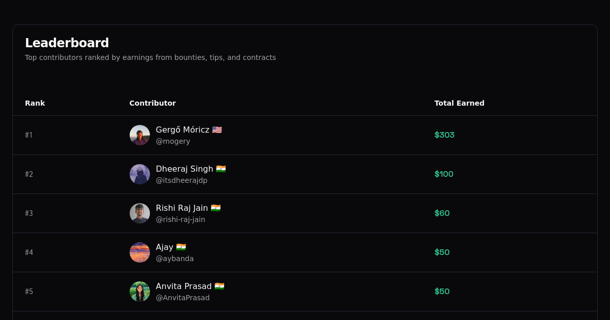 Leaderboard | Algora